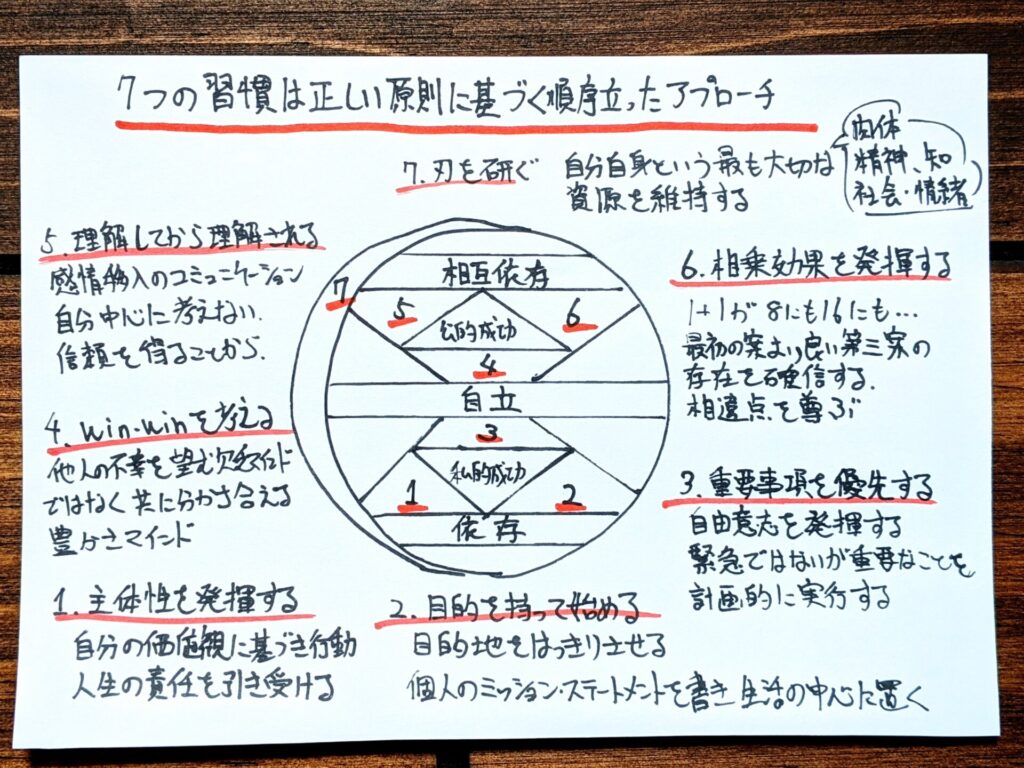 『7つの習慣』の書評とサクッと要約|習慣が人格を作る。人生が変わる7つの習慣とは サクっと読書(サクどく)